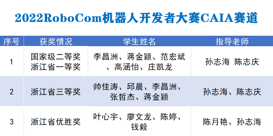 喜报！我院学子首次参加2022RoboCom机器人开发者大赛CAIA赛道并荣获佳绩